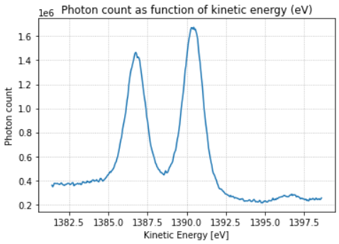 Example 2: Correcting data distortion and obtaining the spectrum — XPSExp module 0.1 documentation